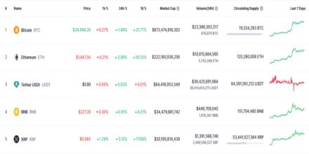 Цена Биткоина: преодолеет ли уровень сопротивления в 35 000 долларов