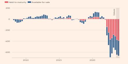 Убытки в портфелях облигаций американских банков составили 400 миллиардов долларов
