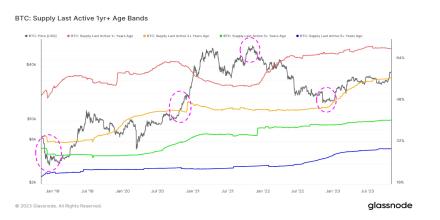 Watch for movements: Bitcoin’s static supply gears up for significant changes