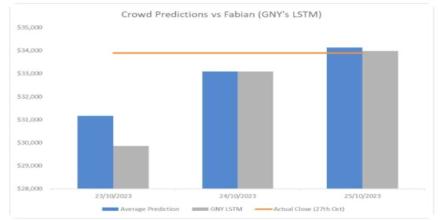 인간 vs AI 비트코인 가격 예측 정확도는?
