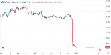 FXT Token (FTT) plummets after SBF was found guilty