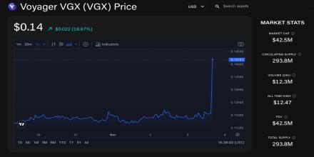 VGX Price Spikes After Voyager Burns Tokens Worth $10M