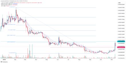 Crypto price prediction: Shiba Memu, Celestia, Terra Luna
