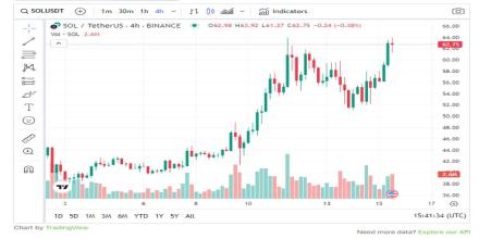 Solana снова показала рост
