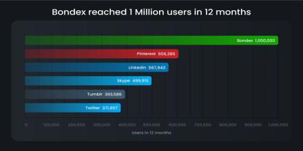 Bondex: Veränderung der Personalbeschaffung zum Nutzen der Nutzer