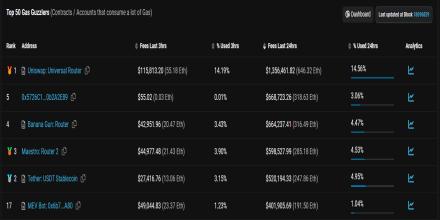 Buterin Cards NFTs Cause ETH Gas Spike, Become 2nd Fee Guzzler