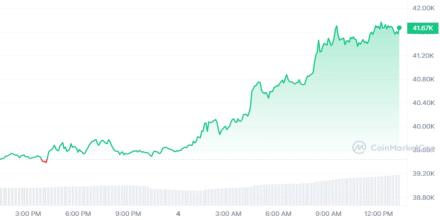 Kripto piyasasında şaşırtıcı yükseliş: Bitcoin fiyatı 41.600 doları aştı! Bu altcoinler, BTC ile birlikte sağlam kazançlar görüyor!