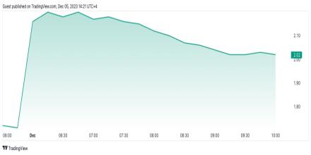 Kripto Madencilik Şirketi Phoenix’in Hisseleri İlk Günde Yüzde 50 Yükseldi: Yükseliş Devam Edecek mi?