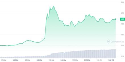 HNT ve Bu 5 Altcoin’de Önemli Gelişmeler Var: Fiyat Yükseldi!