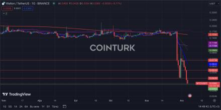 Günün En Çok Kaybettiren Üç Projesini İnceliyoruz: Detaylı Grafik Analizi ve Önemli Seviyeler