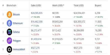 NFT Piyasasında Taşlar Yerinden Oynuyor: Bitcoin Ağı Ethereum’u Geride Bıraktı