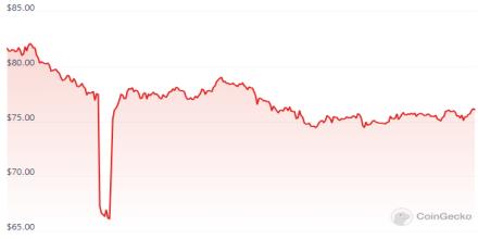 Solana Balinası Milyonlarca Dolarlık Satışı ile Altcoin Fiyatını Yüzde 20 Düşürdü!