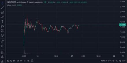 LNDX Token’s Spectacular 190% Surge on Weekend Trade