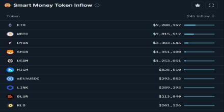 DWF Labs ve Akıllı Para, OP ve Bu 11 Coini Alıp Satıyor!