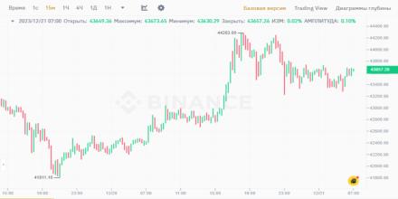 Новости и прогноз Биткоина на 21 декабря 2023 года