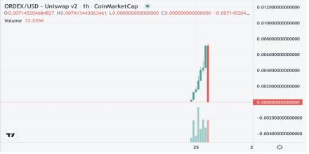 Rug Pull Alarmı: ORDI Taklitçisi Bu Altcoin Yatırımcıları Şaşkın!