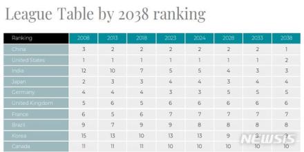 英싱크탱크 “한국, 2028년 경제대국 10위권 재진입…2038년 中, 美 제치고 1위 예상”