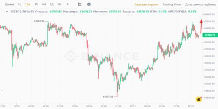 Новости и прогноз Биткоина на 28 декабря 2023 года