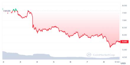 Altcoin Avalanche: FIL, HNT, BSV, EGLD, FTM Tokens Down 20%