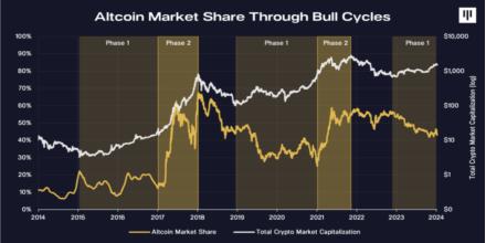 Pantera Capital Bitcoin ve Altcoinleri Aşama Aşama Ayırdı: Bunlar Çok Yükselecek!