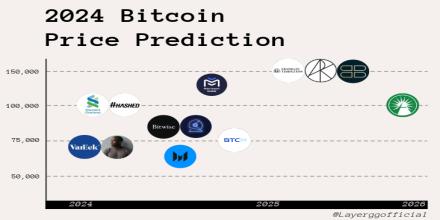 Wall Street uzmanlarının ve ünlü kripto analistlerinin 2024 Bitcoin fiyat tahminleri: BTC için iyimserliği korumak mümkün mü?