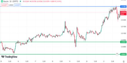 Siacoin (SC) Token Surges Over 30% in the Last 7 Days