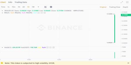 Binance’e Giren AltLayer ve Bu 8 Coin İçin Sıcak Gelişmeler!