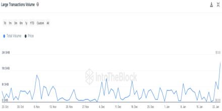 SHIB Coin İçin Balina, Coin Yakımı Hareketliliği: Yüzde 4.000 Yaptı!