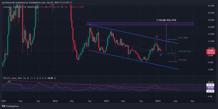 Bu 2 Altcoin İçin Hedefler İşaretlendi: Güçlü Koşuya Hazırlar!