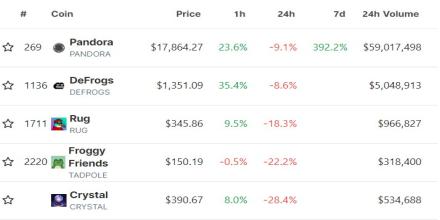 ERC-404 Sector Plunges: Market Capitalization Drops By 29% In 24 Hours