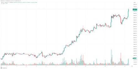 Bitcoin Fiyatı Durmuyor: Tahtını Geri Aldı! Milyonlar Tasfiye Oldu