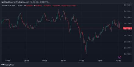 Crypto Scam Alert: Phishing Attack Swipes $5.1M Worth of BEAM, Token Price Drops