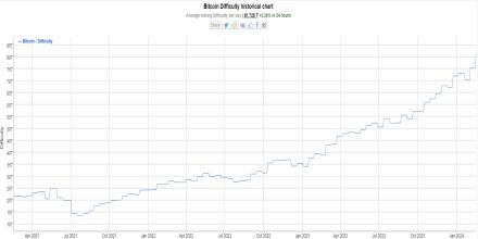 Bitcoin Mining Difficulty Taps New ATH Above 80T 2 Months Ahead of BTC Halving