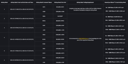 Binance’den 1 Milyon Dolarlık Airdrop: Detaylar ve Tarihler Belli Oldu!