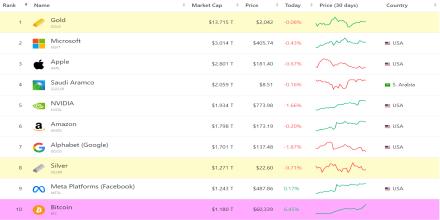 Bitcoin Enters Top 10 Assets by Market Cap, Surpasses Buffett’s Berkshire