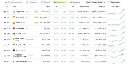 Who Let The DOGE Out? Dog-Themed Coins Soar By 12%, WIF And FLOKI Lead The Way