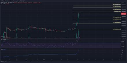 Gözde meme coin, yüzde 300’lük yükselişin ardından parlamaya devam ediyor: İşte, uzun vadede kâr ettirebilecek token’lar