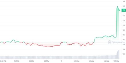 Binance ve O 4 Borsadan 7 Altcoin İçin Müjde: Listeleme Var!