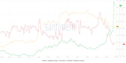 GALA balinaları yüzde 90’lık ralliden sonra şaşırtıcı hareketler yapıyor: Fiyat yükselişe devam edebilecek mi?