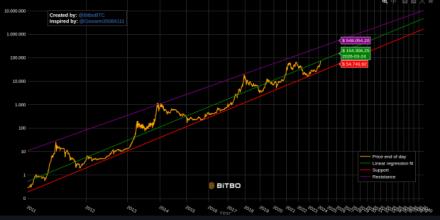 Das Power Law des Bitcoin-Kurses: Das perfekte Modell, um den Kurs vorauszusagen?