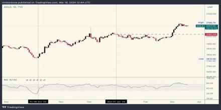 Yapay Zekadan 2024 Sonu İçin Altın Fiyatı Tahmini!