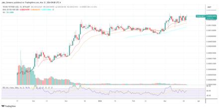 Krypto-Analyst preist Base als nächsten Memecoin-Hotspot an: Top 8 Picks