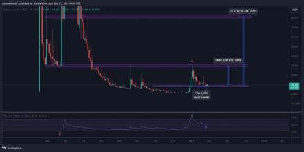 Analistler Hedefleri İşaretledi: Bu 3 Altcoin Güçlü Yükseliş İçin Hazır!