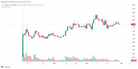 Kripto uzmanı açıkladı: 2024 boğa koşusunda 10x ve 100x potansiyeli 4 altcoin