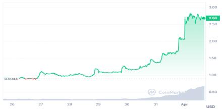 Core DAO’s CORE surges 200%: here’s what’s driving the price rally