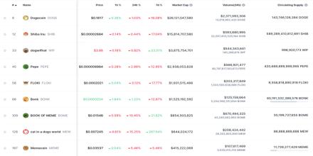 Cat-Themed Memecoins Growing Popularity: Traders Earn Millions With MEW and MOEW