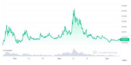 Solana tabanlı tokenlar yükselişe geçti: Yeni zirveler için takip edilmesi gereken seviyeler…
