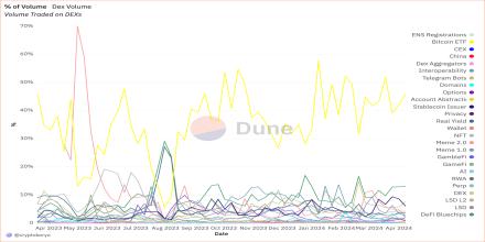 Shifting DeFi narratives: Memes soar as wallets position for dominance