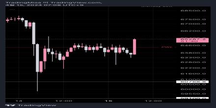 [시황]비트코인 $65K 회복–급락 후 반등 과거 사례 재연되나
