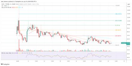 Krypto-Händler prognostiziert die nächste 100-fache Chance nach 170-fachen und 520-fachen Gewinnen